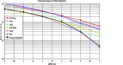 Performance Analysis Of H Matrix Generation Algorithms Download