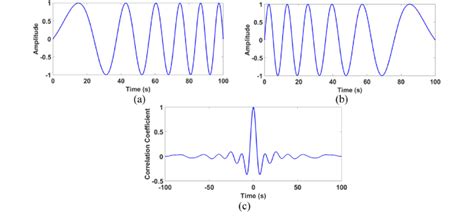 Convolution Based Pulse Compression Approach A Input Signal St B