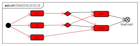 Counterexample Of Cloud Computing Network Deadlocked Diagram