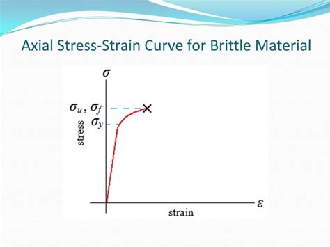 Axial Stress Strain Curve And Modulus Of Elasticity Pptx