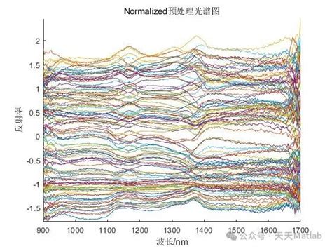 【pls预测】基于pca主成分分析结合pls实现近红外光谱检测的菠萝含水率预测附matlab代码pls模型定量预测 Csdn博客