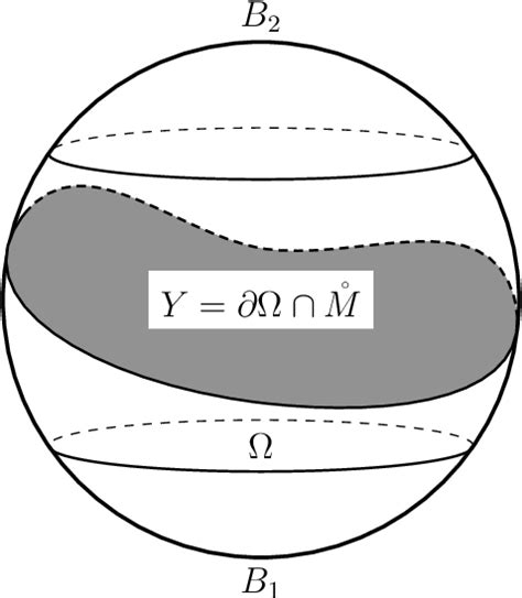 Figure I From Scalar Mean Rigidity Theorem For Compact Manifolds With Boundary Semantic Scholar