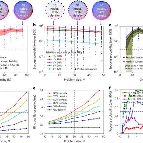 Statistical Data Collected From The All To All Ising Solver Chip A A Download Scientific