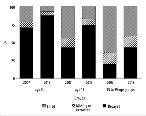 Percentage Composition Of Dmft Index A And Dmft Index B According To Download Scientific