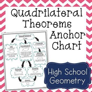 Quadrilateral Theorems And Classifying Quadrilaterals Anchor Chart Poster