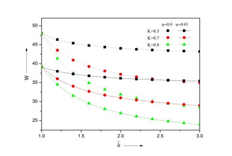 Illustrates The Variation Of W With Respect To The Permeability Download Scientific Diagram