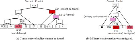 Figure 1 From Japanese Sentiment Classification Using A Tree Structured Long Short Term Memory