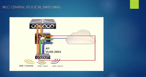 Be Your Cisco Wlc Trainer And Support Engineer By Network360 Fiverr