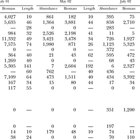 Total Abundance Total Biomass G Includes All Size Classes And
