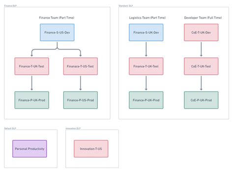 Power Platform Environment Strategy V DEV Community