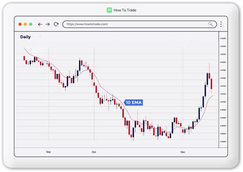 Use Moving Averages As Dynamic Support And Resistance Levels