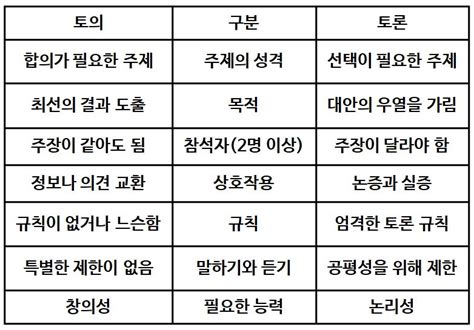 3 토의토론의 차이점