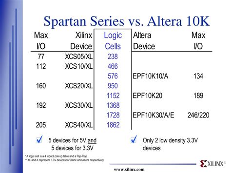 PPT Xilinx Spartan Series High Volume FPGA Solution PowerPoint Presentation ID 9688704