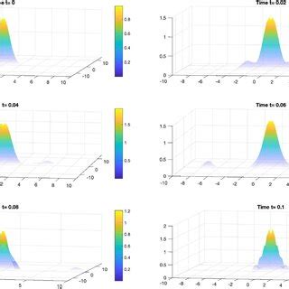Propagation Of Gaussian Initial State 6 1 Under The Linear Download Scientific Diagram