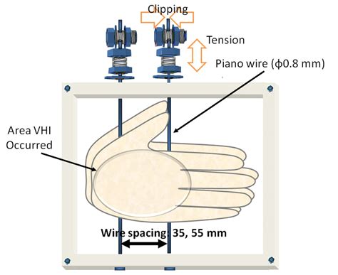 Psychophysics Experiment Equipment In Passive Touch Download