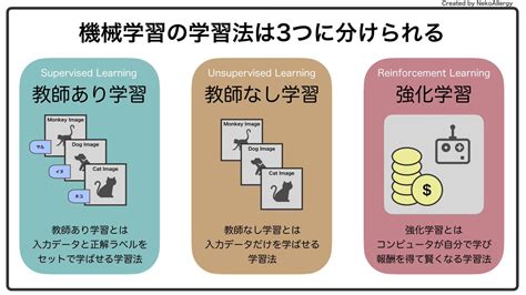 機械学習の手法 Machinelearning Qiita