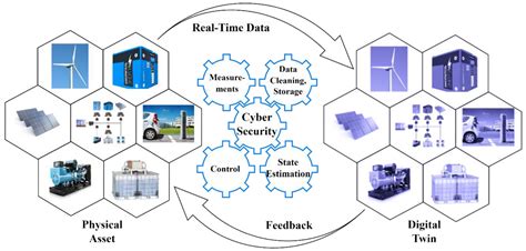 [논문 리뷰] Leveraging Digital Twin And Machine Learning Techniques For Anomaly Detection In Power