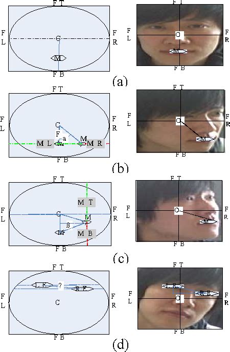 Figure From Improved Multi Pose D Face Recognition Using D Face Model With Camera Pose