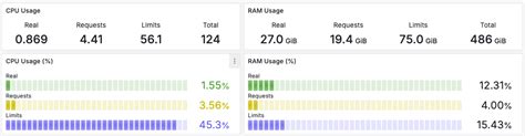 optimize cpu and memory usage for kubernetes deployments iomete