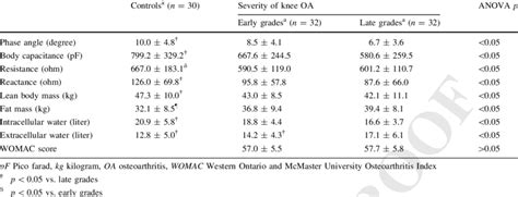 Comparison Of Variables According To Radiographic Severity Of Knee OA Download Table