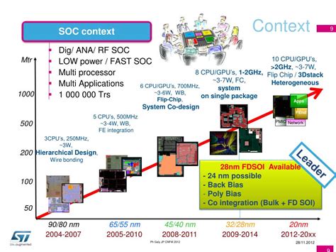 PPT IP Integration From Transistor To Package Level PowerPoint Presentation ID 4603330