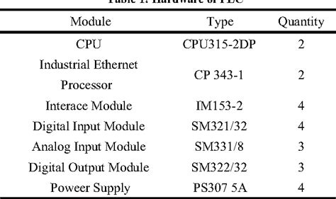 Table 1 From Plc And Configuration Software Based Supervisory And Control System For Oil Tanks