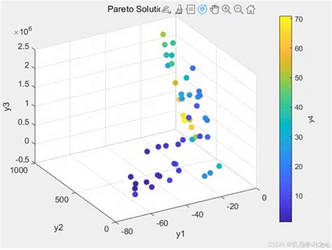 Rbf神经网络预测结合nsgaii多目标优化机器学习之心的技术博客51cto博客