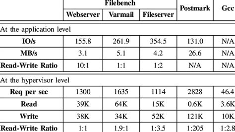 Read Write Ratio Comparison Of Workloads From The Application And The