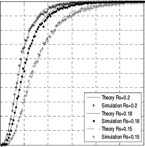 Analytical And Simulation Results For Different R S Download Scientific Diagram