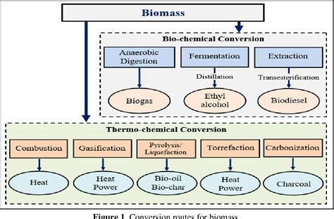 Figure 1 From Bubbling Fluidized Bed Gasification Of Biomass A Review