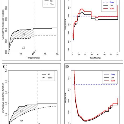 Cif Curves And Calculated Sample Size For The Two Examples A Displays