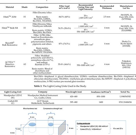 Table 2 From The Effect Of Two Different Light Curing Units And Curing Times On Bulk Fill