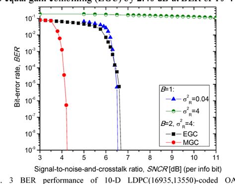 Figure 1 From Orbital Angular Momentum Oam Based Ldpc Coded Free Space Optical Communication