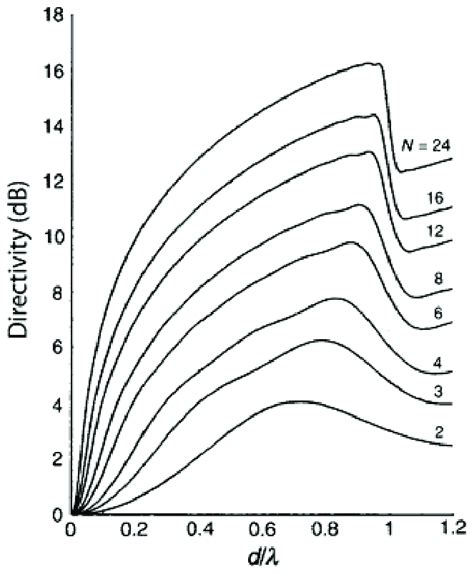Directivity As A Function Of The Element Spacing Of Linear Array