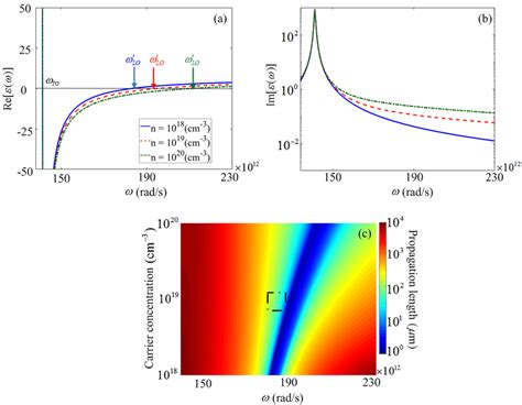 A Real And B Imaginary Parts Of The Dielectric Function Of Sic For Download Scientific