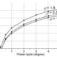 FHT Operation Bandwidth Related To Phase Ripple Tolerance For Different Download Scientific