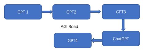 openai的gpt1 gpt2 gpt3 gpt4系列的模型概览 知乎