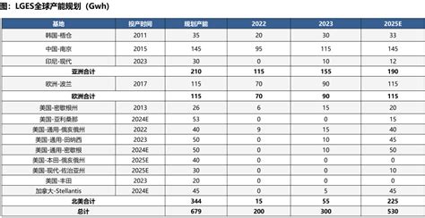 Lges全球产能规划 Gwh 2024年05月 行业研究数据 小牛行研