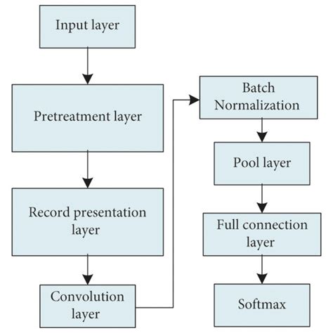 Intrusion Detection Model Of Industrial Internet Of Things Based On