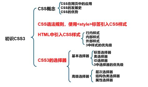 第四章、初识css3 （0基础，学html csdn博客