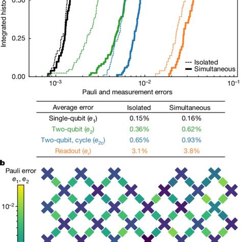 The Sycamore Processor A Layout Of Processor Showing A Rectangular
