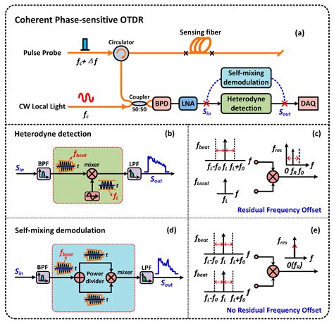 Self Mixing Demodulation For Coherent Phase Sensitive Otdr System