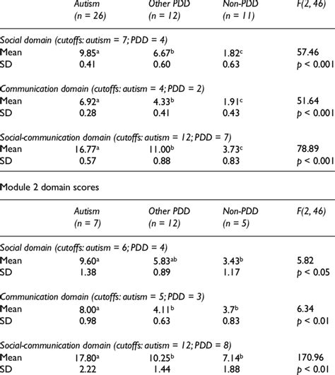 Summary Statistics For Ados G Module 1 Domain Scores Download Table