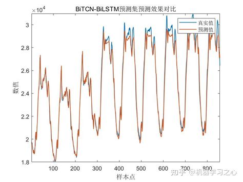 时序预测 Matlab实现bitcn Bilstm双向时间卷积神经网络结合双向长短期记忆神经网络时间序列预测 知乎