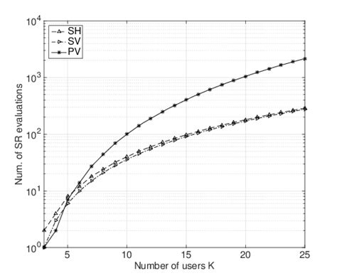 Average Computing Time Of The Greedy Algorithms Cdi Mf Precoder