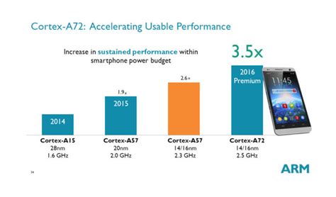 Arm Kenalkan Prosesor Cortex A72