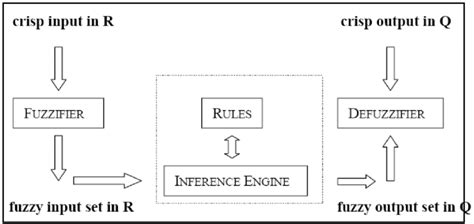 3 1 1 mamdani fuzzy control system download scientific diagram