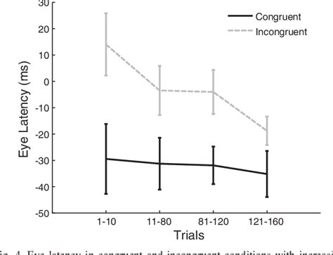 Figure 1 From Role Of Motor Execution In The Ocular Tracking Of Self Generated Movements