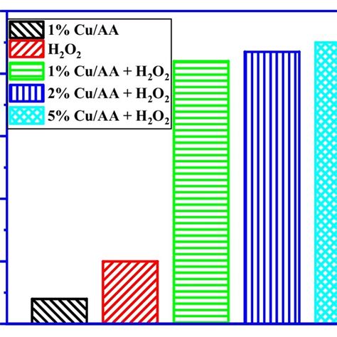 Preliminary Experiments For Catechol Removal Download Scientific Diagram