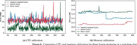 Figure 8 From Iot Data Quality Assessment Framework Using Adaptive Weighted Estimation Fusion